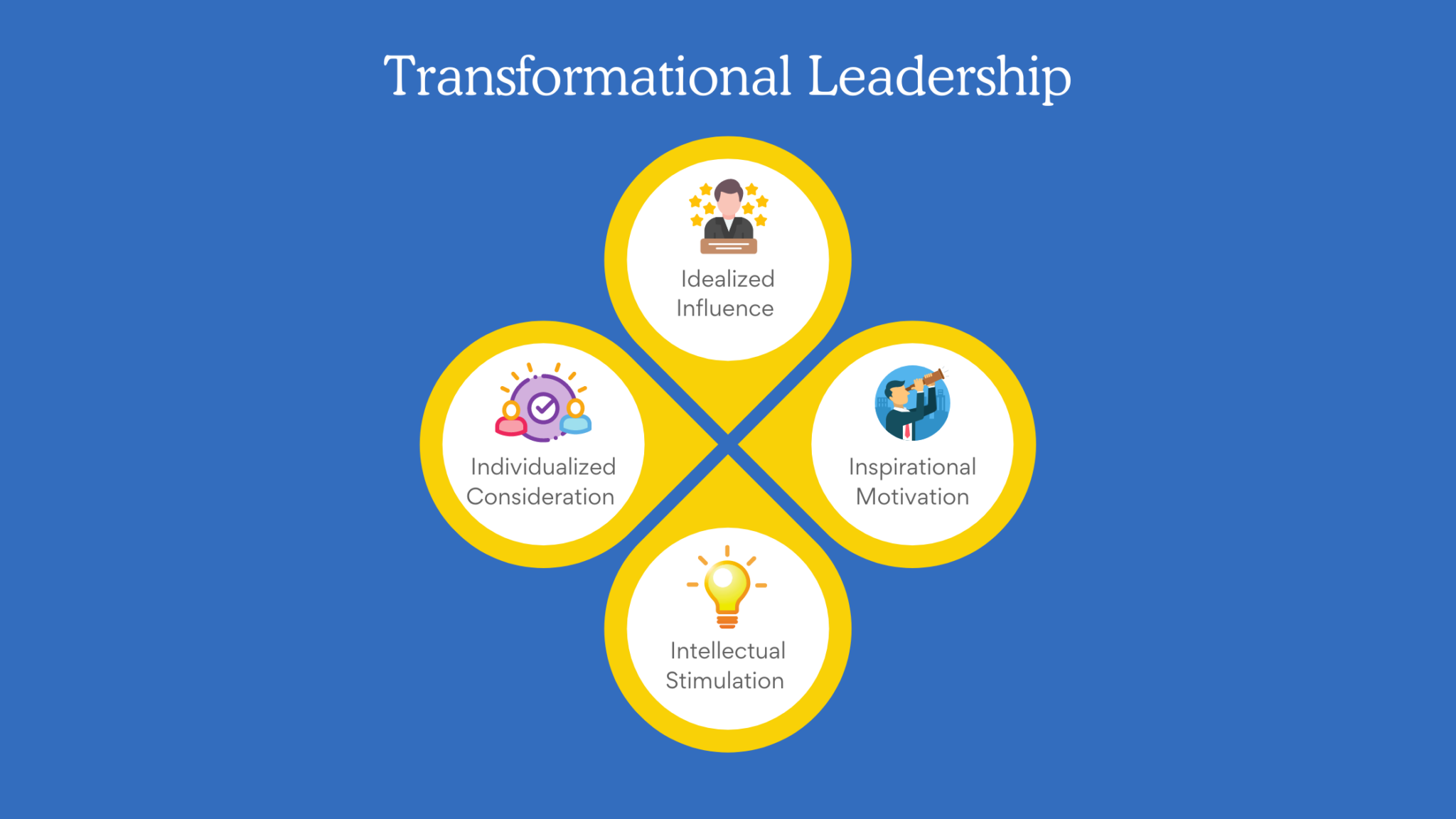 The Four Essential Components of Transformational Leadership - Rollins ...